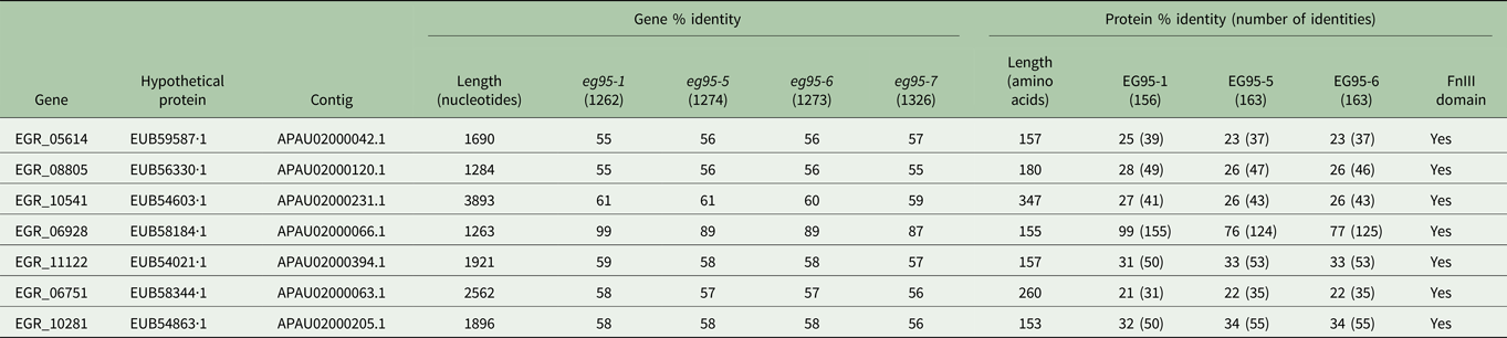 Limitations of the Echinococcus granulosus genome sequence assemblies ...