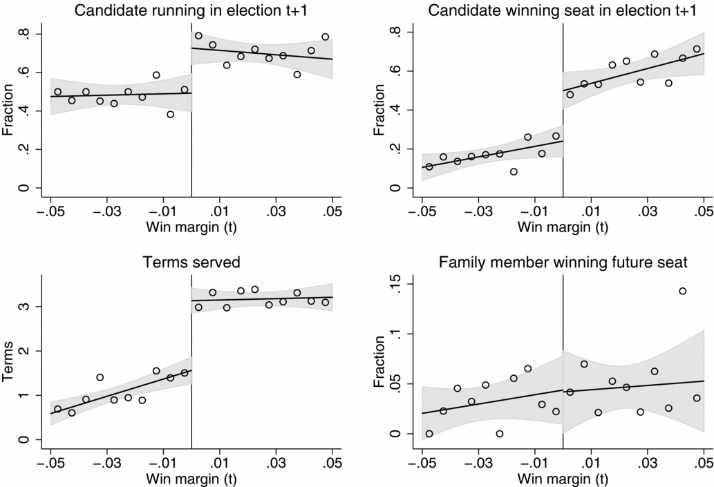 Political Dynasties and the Incumbency Advantage in Party-Centered ...