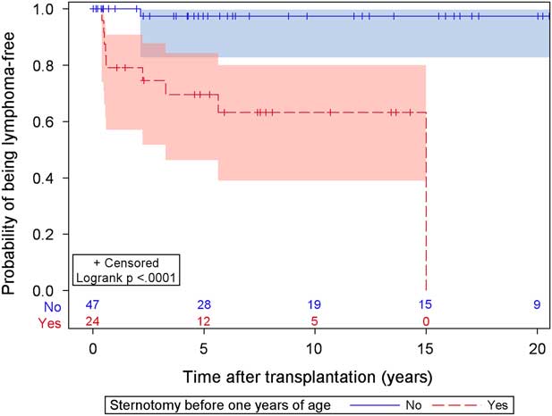 Post-transplant lymphoproliferative disease is associated with early ...