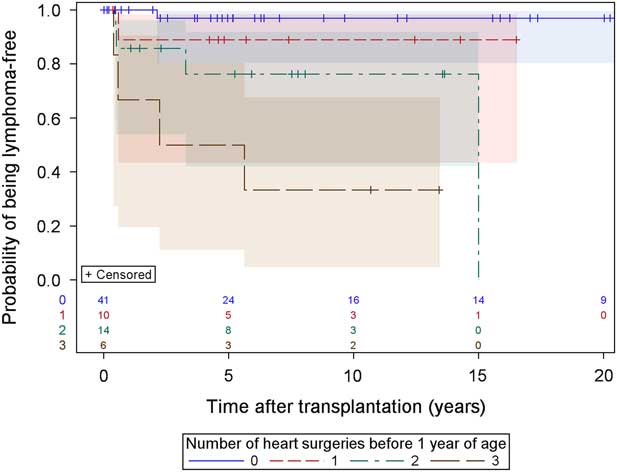 Post-transplant lymphoproliferative disease is associated with early ...