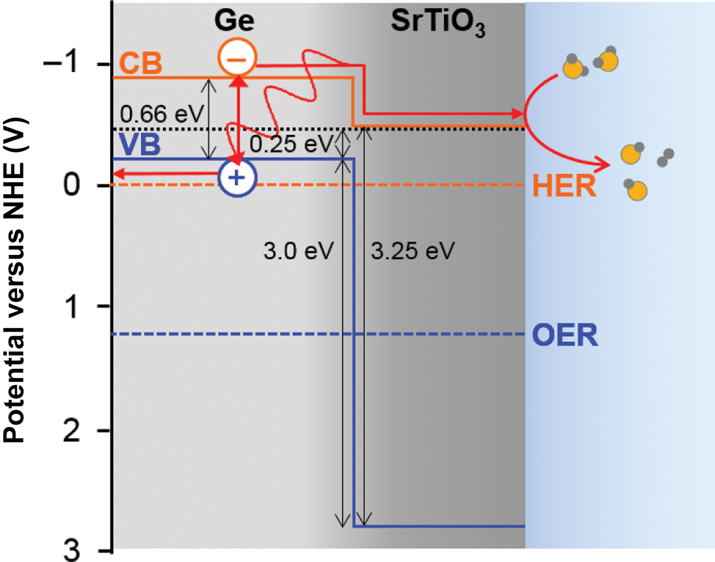 Chemical and electronic structure analysis of a SrTiO3 (001)/p-Ge (001 ...