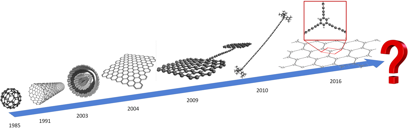 Carbyne: from the elusive allotrope to stable carbon atom wires | MRS ...