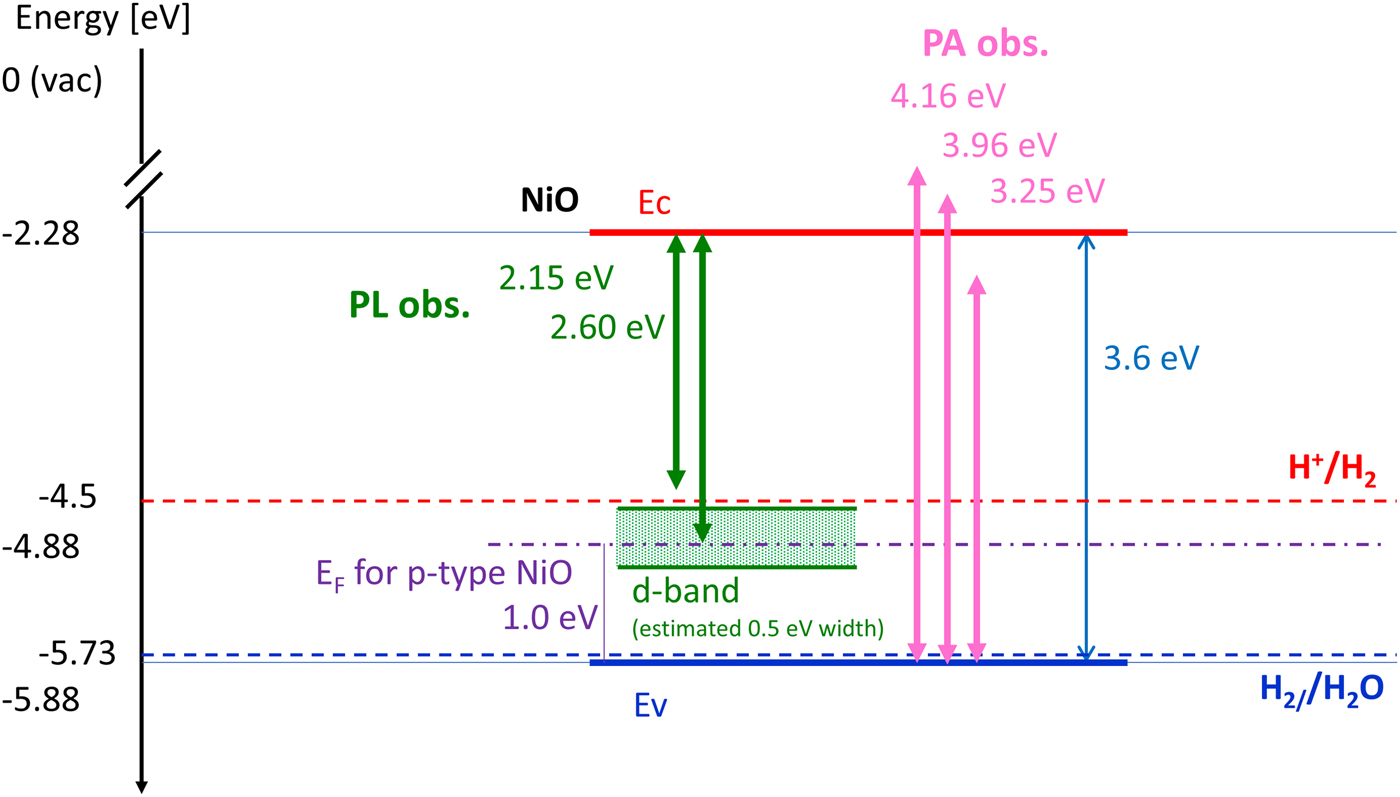 Investigation of carrier transfer mechanism of NiO-loaded n-type GaN ...