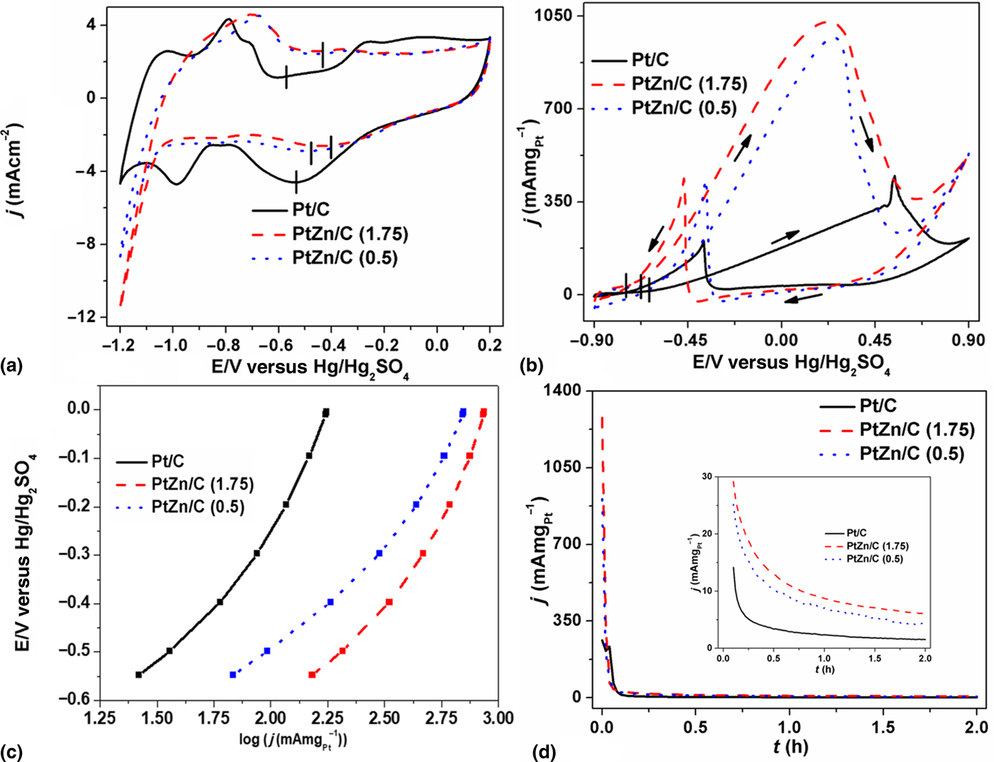Zn-enriched PtZn nanoparticle electrocatalysts synthesized by solution ...
