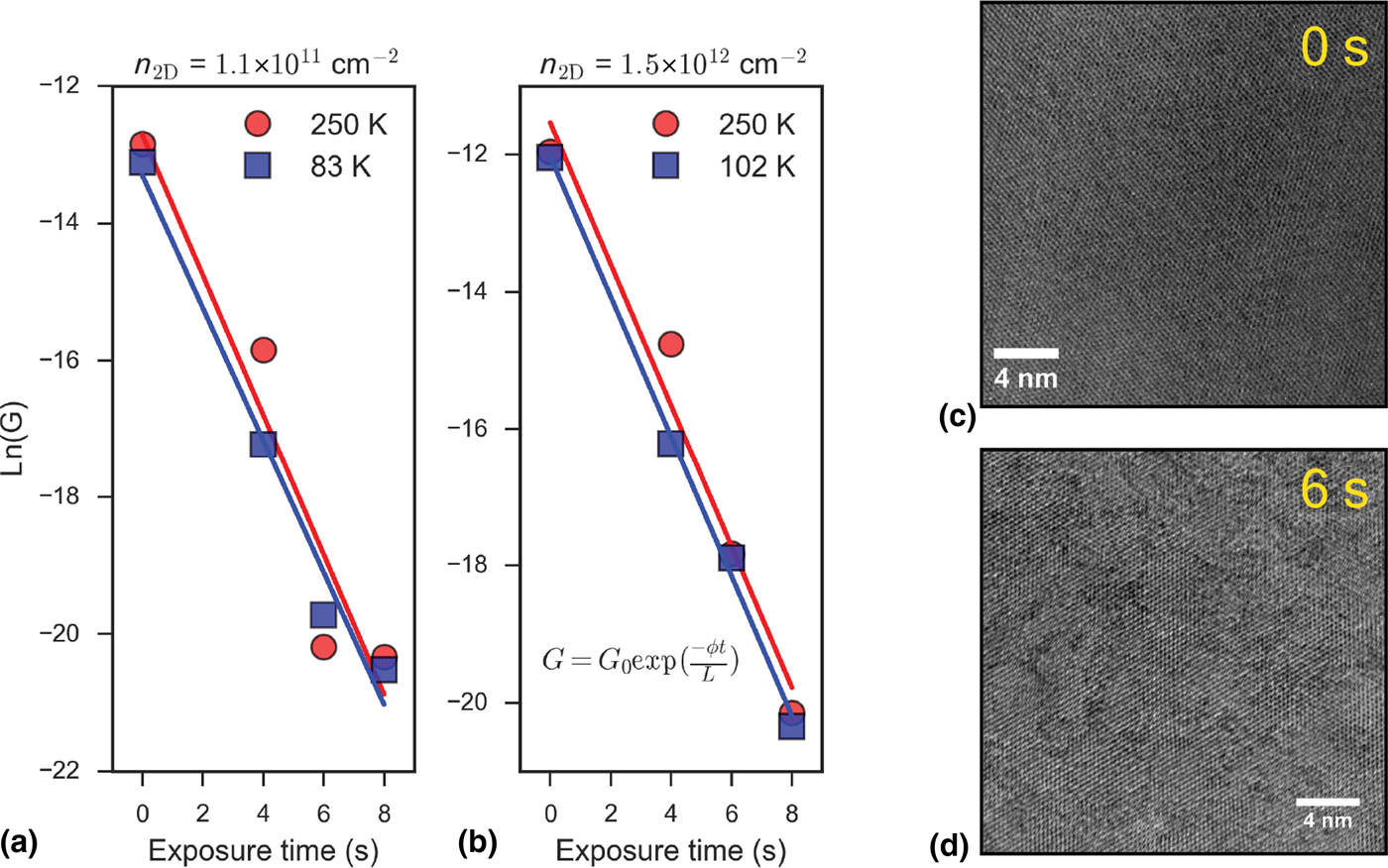 Low-temperature electrical conduction of plasma-treated bilayer MoS2 ...