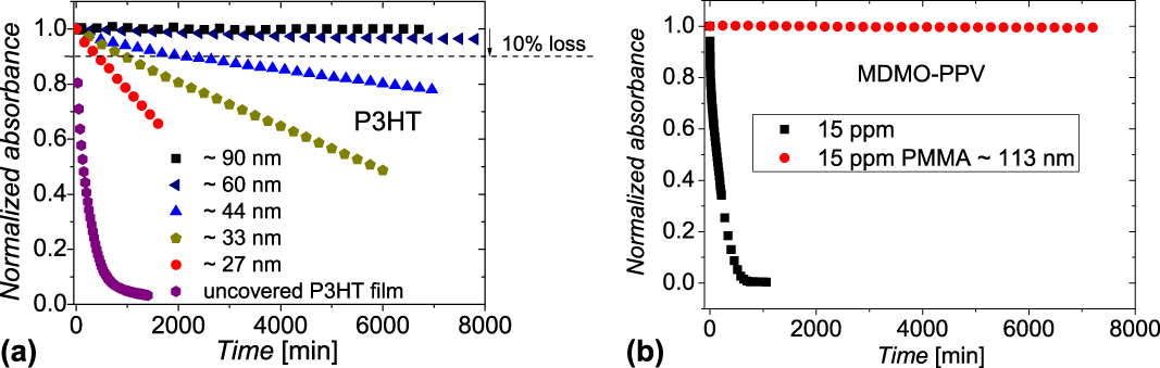 PMMA as an effective protection layer against the oxidation of P3HT and ...