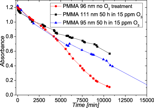 PMMA as an effective protection layer against the oxidation of P3HT and ...