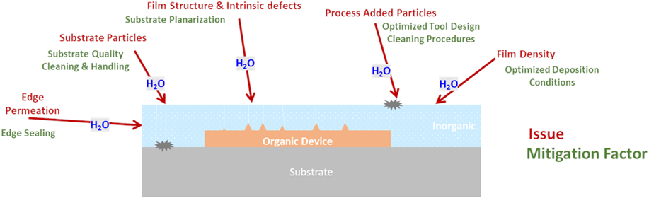 Encapsulation requirements to enable stable organic ultra-thin and ...