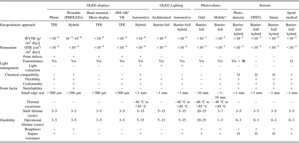 Encapsulation requirements to enable stable organic ultra-thin and ...