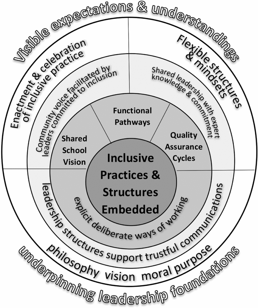 Leadership, Inclusion, and Quality Education for All | Australasian ...