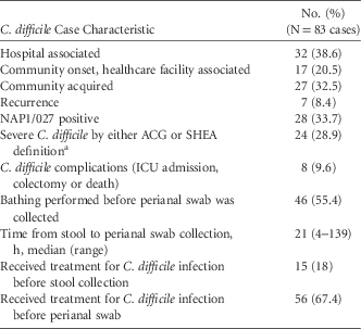 Use of a Perianal Swab Compared With a Stool Sample to Detect ...