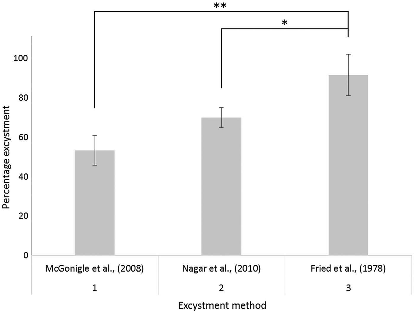Optimized conditions for the in vitro excystment of Calicophoron ...