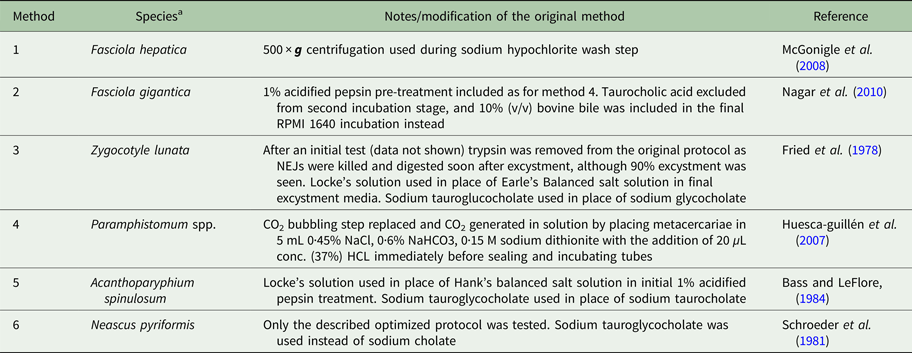 Optimized conditions for the in vitro excystment of Calicophoron ...