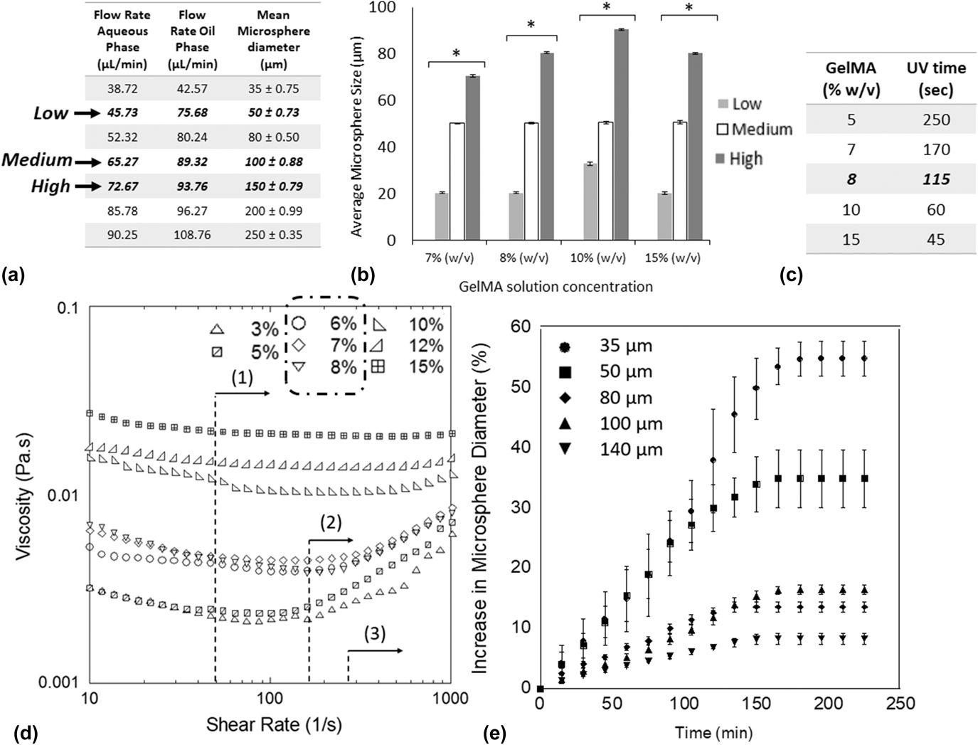 Generation of cell-laden hydrogel microspheres using 3D printing ...