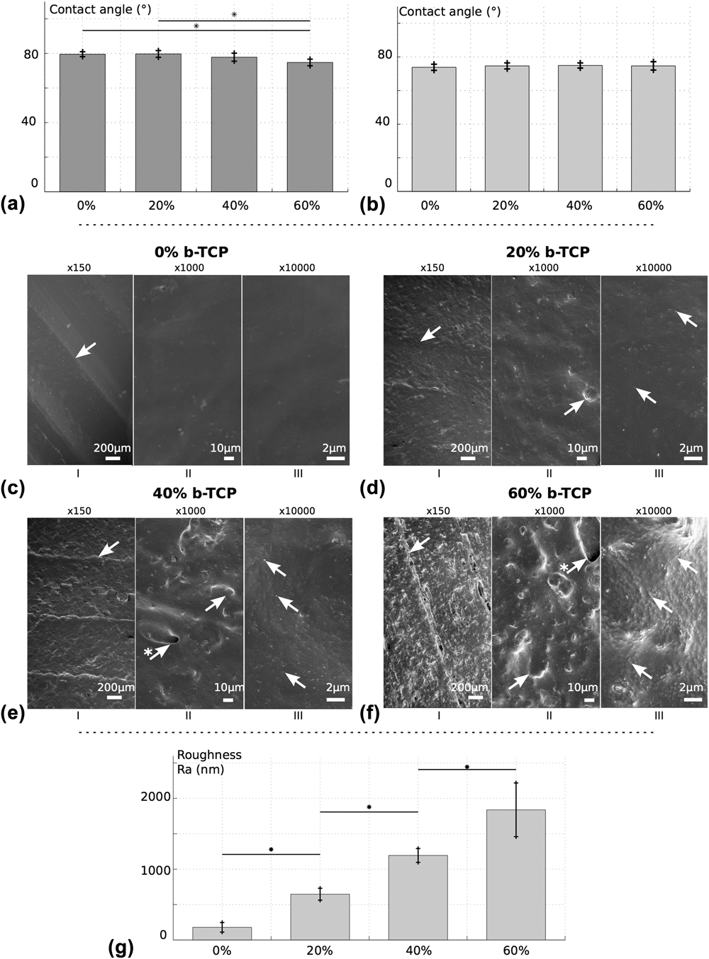 Systematic characterization of 3D-printed PCL/β-TCP scaffolds for biomedical devices and bone ...