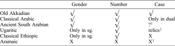 The origin of the Semitic relative marker | Bulletin of the School of ...