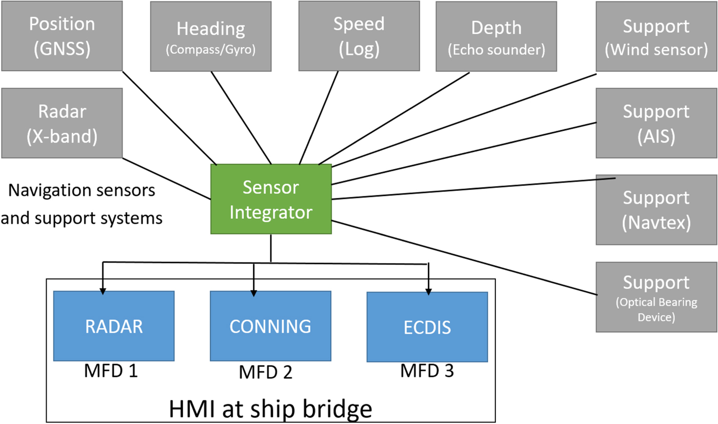 Enhancing Navigator Competence by Demonstrating Maritime Cyber Security ...
