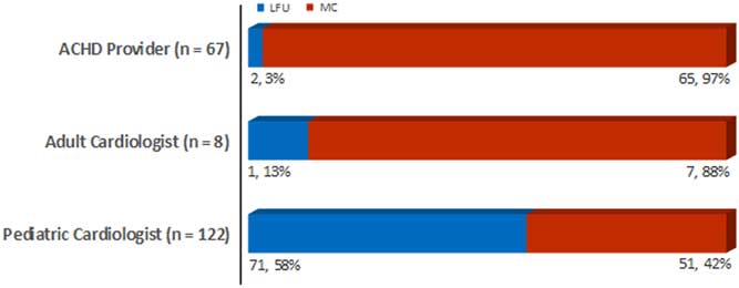 Loss of follow-up in transition to adult CHD: a single-centre ...