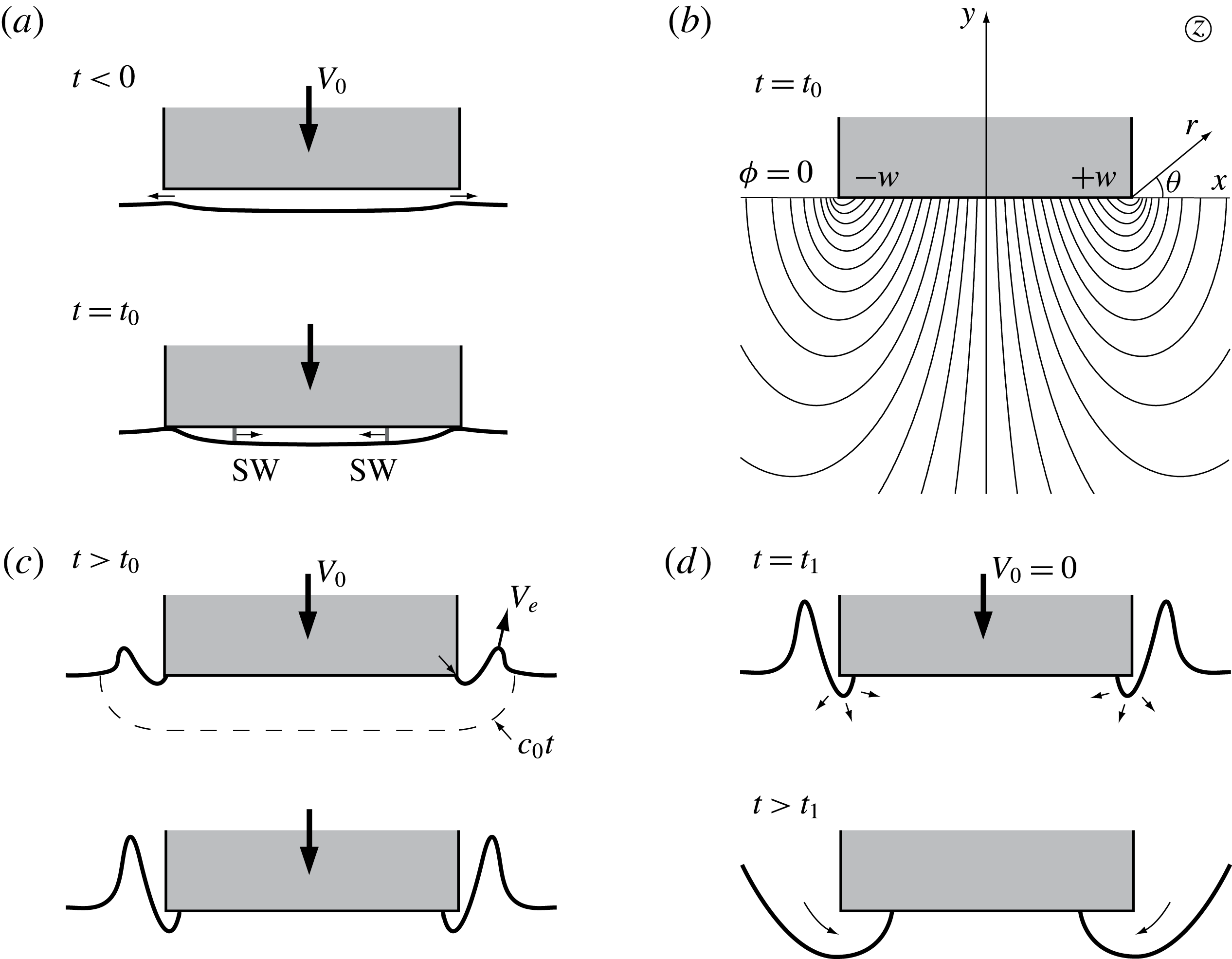 Flat plate impact on water | Journal of Fluid Mechanics | Cambridge Core