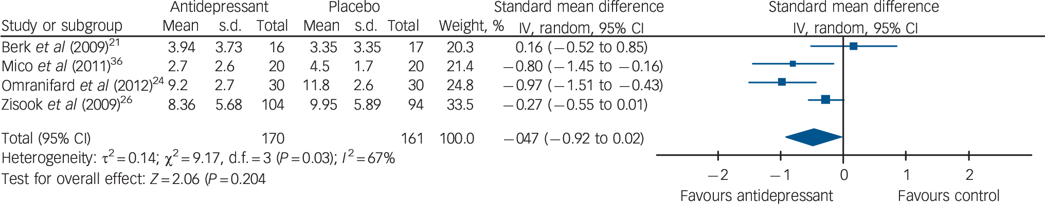 Treatment of depression in schizophrenia: Systematic review and meta ...