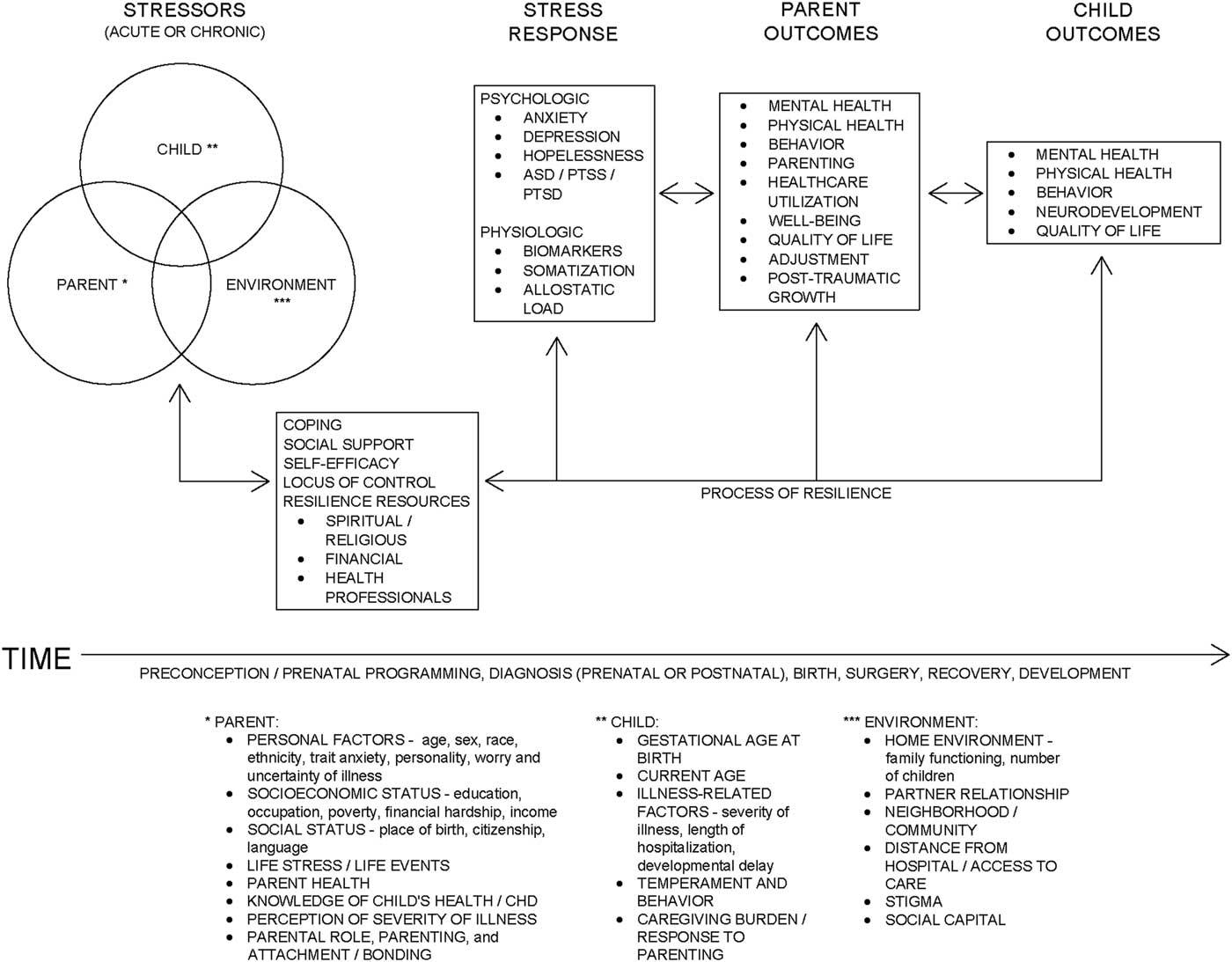 Parental stress and resilience in CHD: a new frontier for health ...