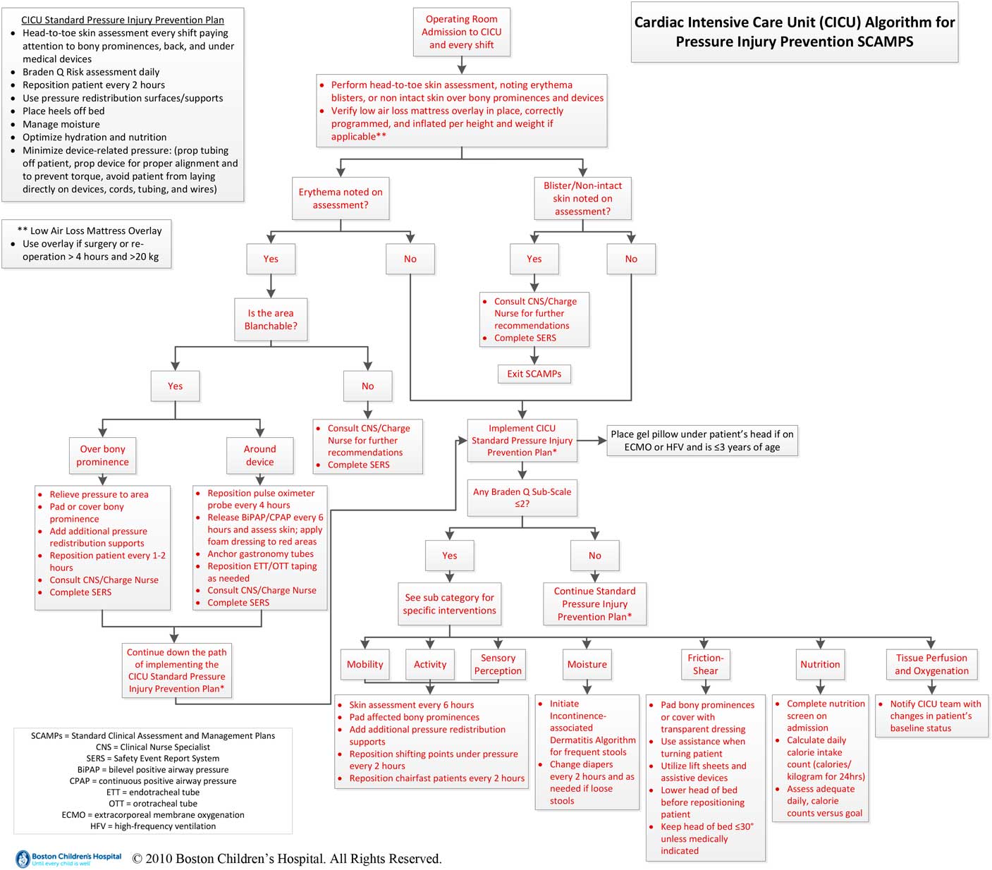 Pressure injury prevention for paediatric cardiac surgical patients ...