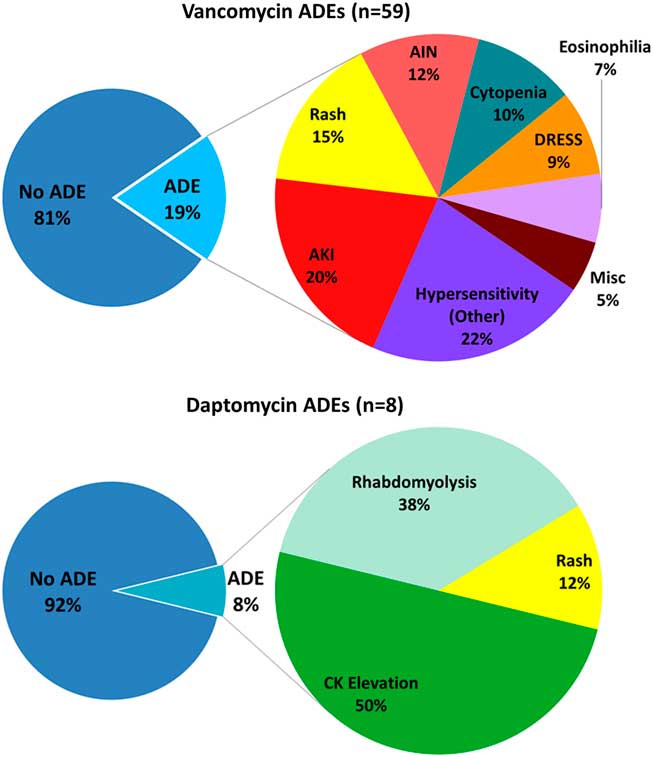 A retrospective analysis of adverse events among patients receiving ...