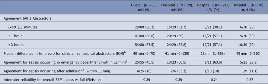 Variability in determining sepsis time zero and bundle compliance rates ...