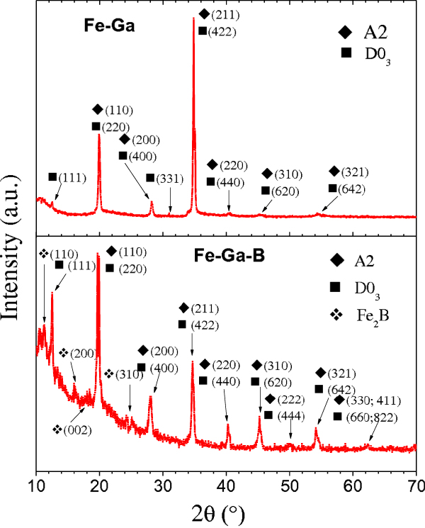 Assessment of Fe–Ga–B alloy magnetomechanical behavior | Journal of ...