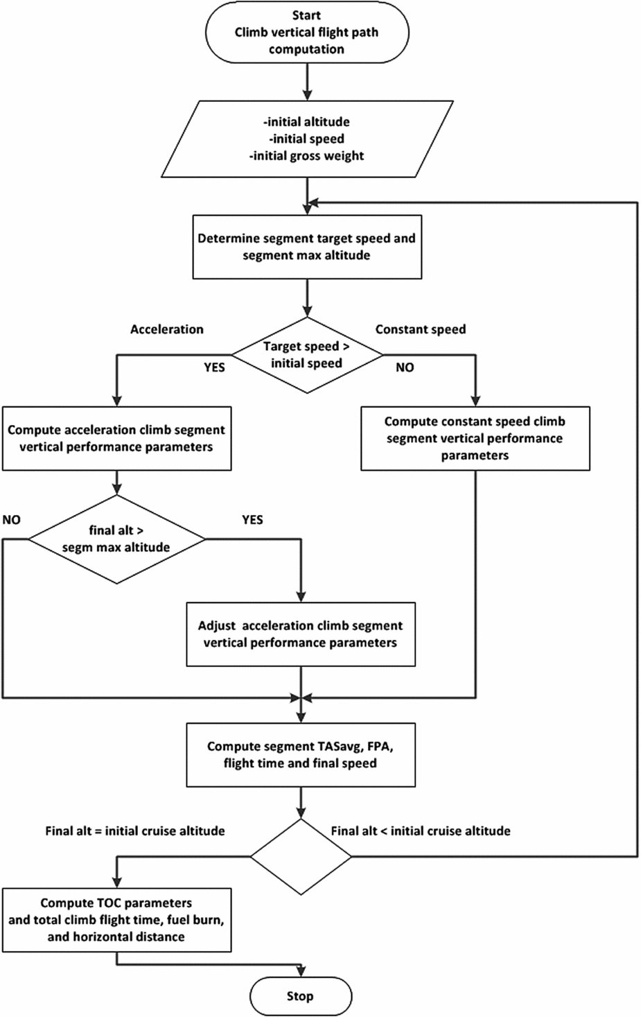 Vertical flight path segments sets for aircraft flight plan prediction ...