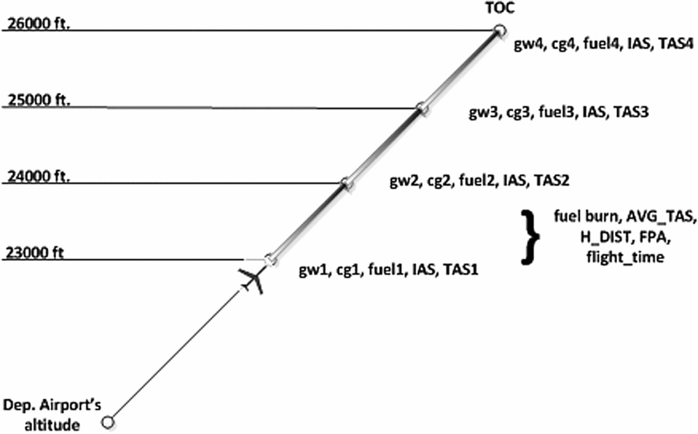 Vertical flight path segments sets for aircraft flight plan prediction ...