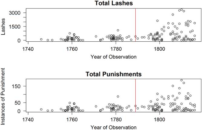Threat, Deterrence, and Penal Severity: An Analysis of Flogging in the ...