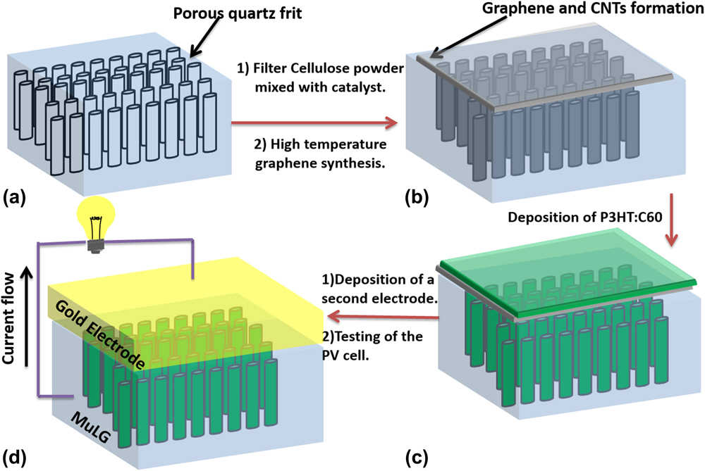 Large area ultra-thin graphene films for functional photovoltaic ...