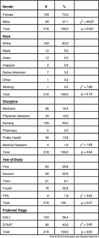 START versus SALT Triage: Which is Preferred by the 21st Century Health ...