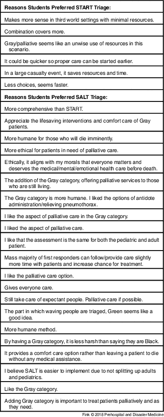 START versus SALT Triage: Which is Preferred by the 21st Century Health ...