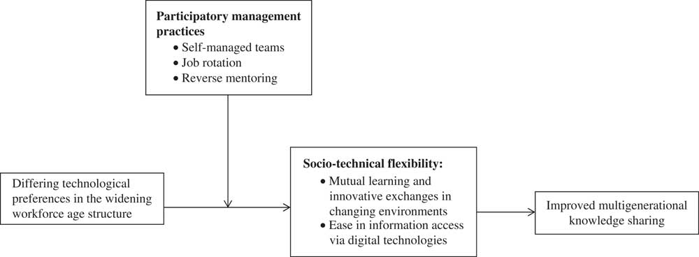 Developing employee socio-technical flexibility in a multigenerational ...
