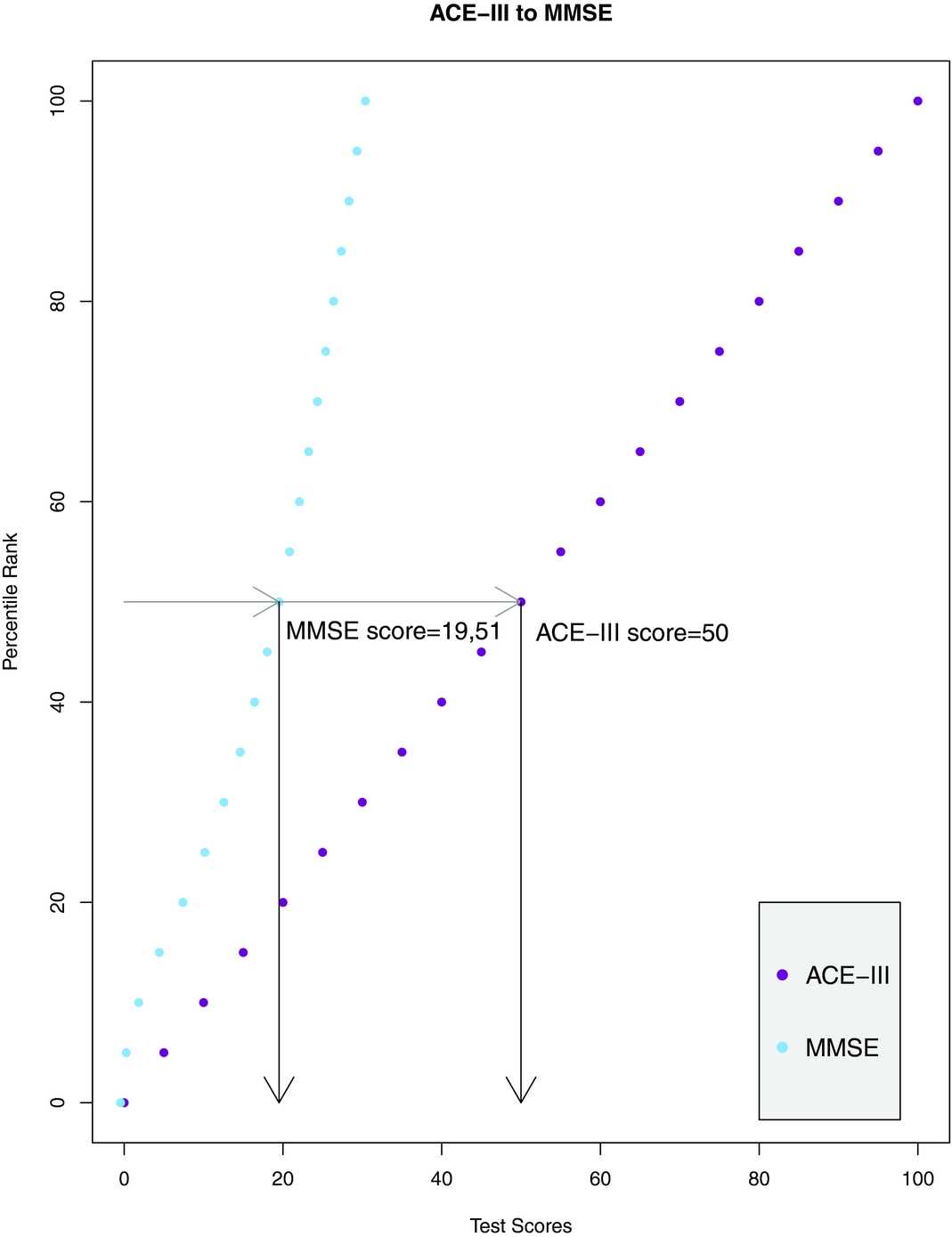 Conversion between Addenbrooke's Cognitive Examination III and Mini ...