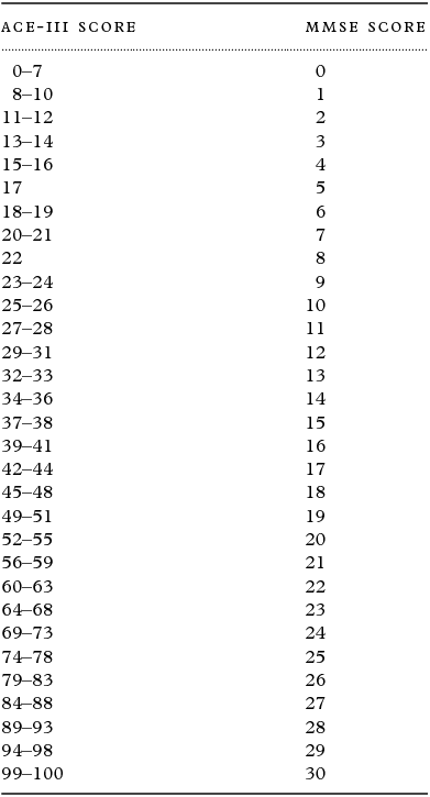 Conversion between Addenbrooke's Cognitive Examination III and Mini ...