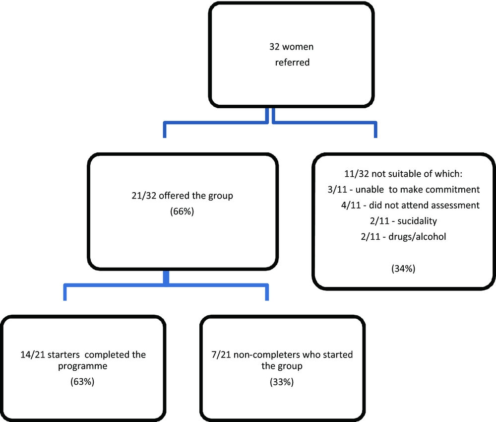 Evaluating the Effectiveness of a Dialectical Behaviour Therapy (DBT ...