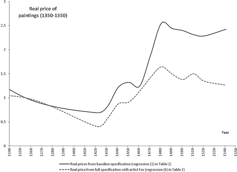 The Economics of Renaissance Art | The Journal of Economic History ...