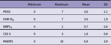Clinical validation of the Psychotic Depression Assessment Scale (PDAS ...