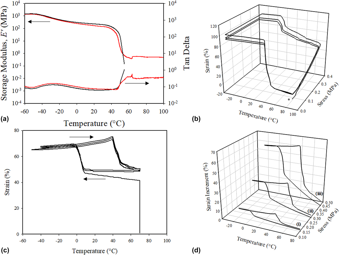 A latent crosslinkable PCL-based polyurethane: Synthesis, shape memory, and enzymatic ...