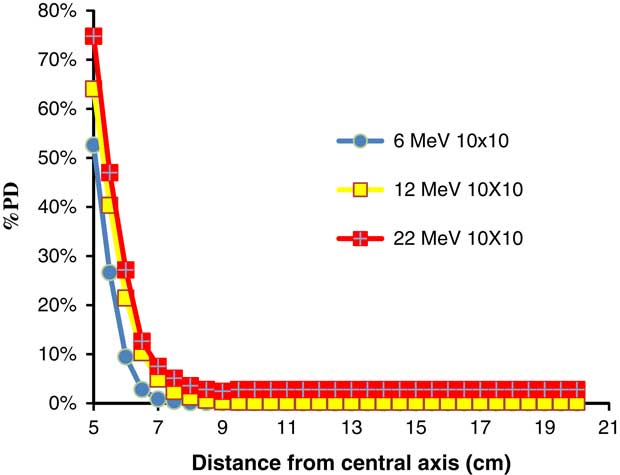 Experimental validatıon of peripheral dose distribution of electron beams for eclipse electron ...