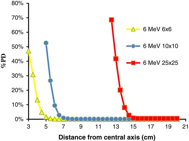 Experimental Validatıon Of Peripheral Dose Distribution Of Electron Beams For Eclipse Electron