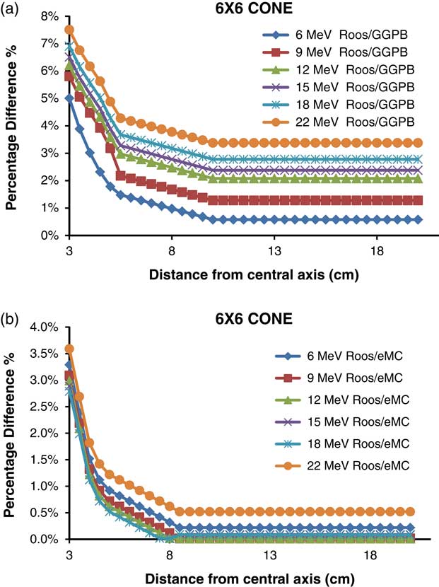 Experimental Validatıon Of Peripheral Dose Distribution Of Electron Beams For Eclipse Electron
