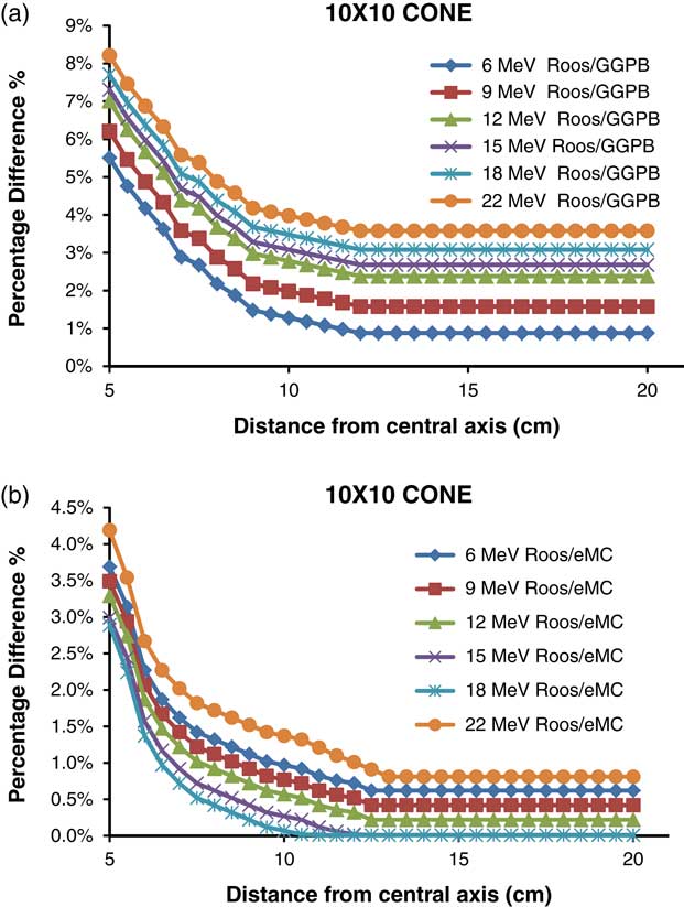 Experimental Validatıon Of Peripheral Dose Distribution Of Electron Beams For Eclipse Electron