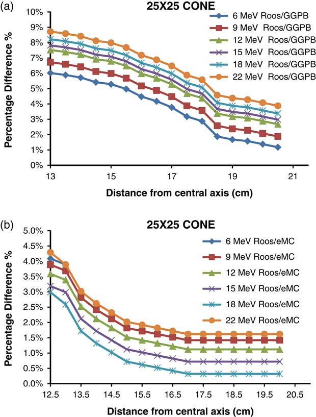 Experimental Validatıon Of Peripheral Dose Distribution Of Electron Beams For Eclipse Electron