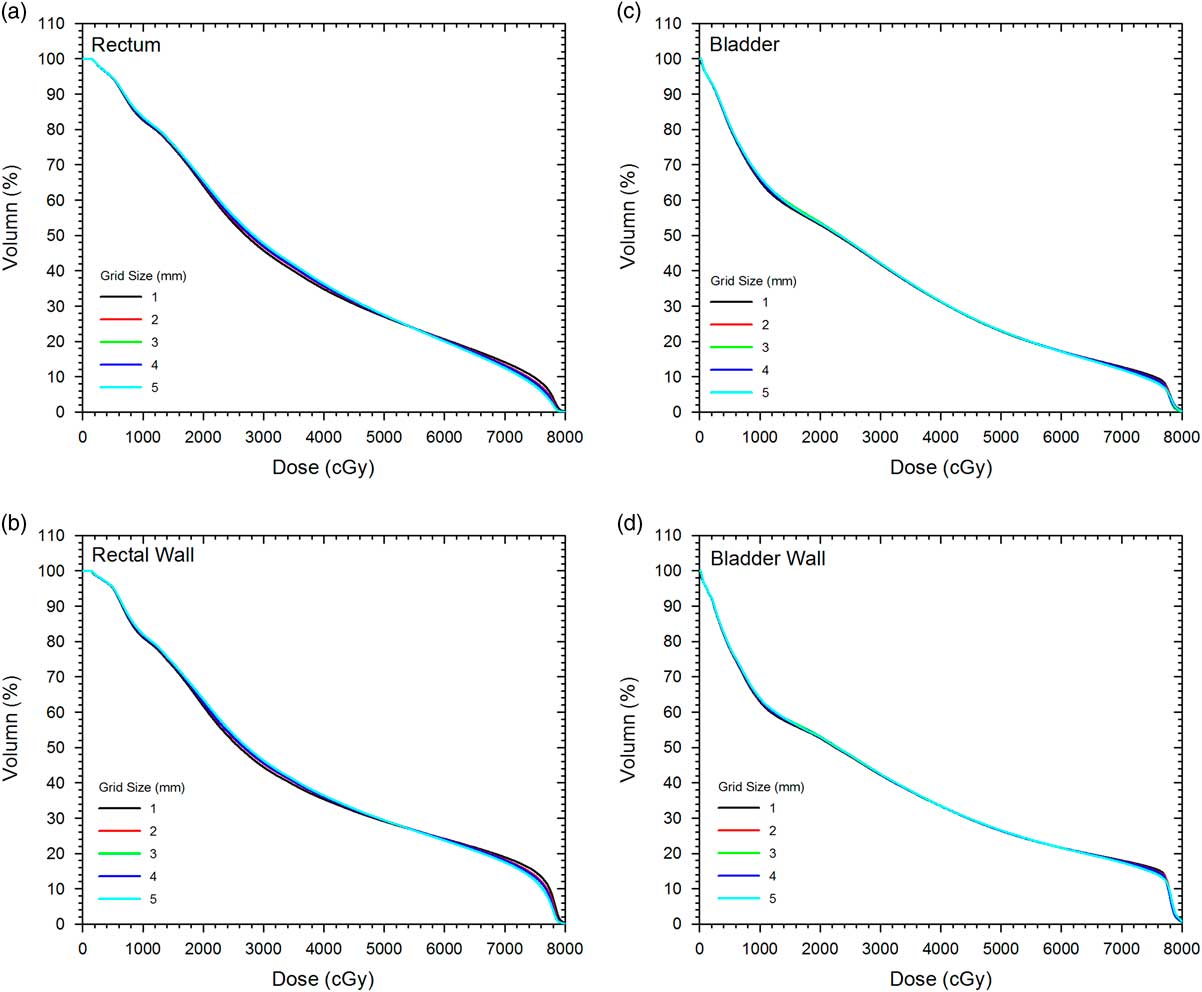 Dosimetric variations in calculation grid size in prostate VMAT: a dose ...