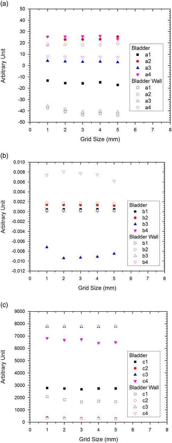 Dosimetric variations in calculation grid size in prostate VMAT: a dose-volume histogram ...