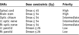 Study of dosimetric indices and dose constraints to critical organs for ...
